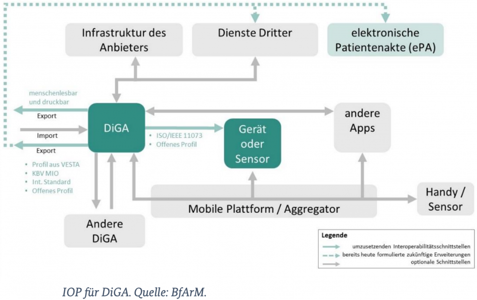 DiGA-Interoperabilität - Das sind die Anforderungen der DiGAV