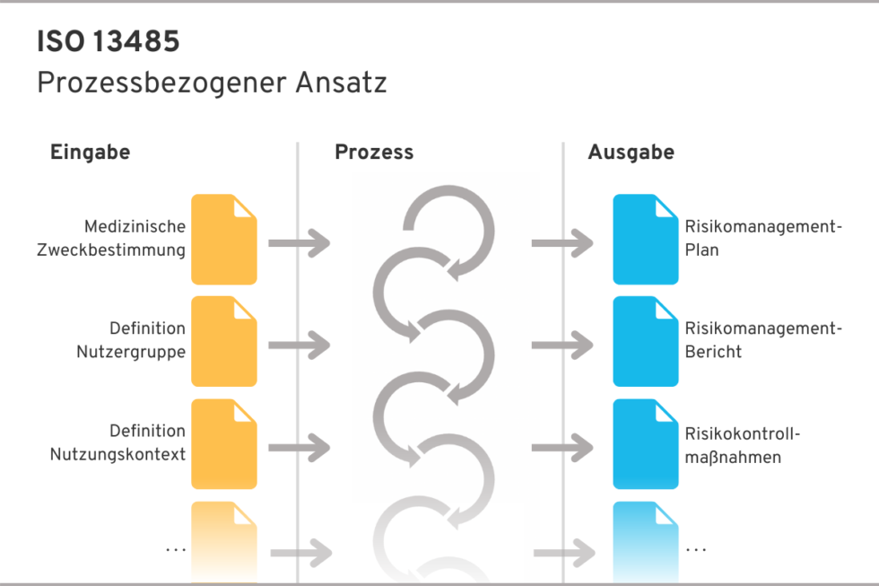 ISO 13485 - Leitfaden zu Anforderungen und Inhalten