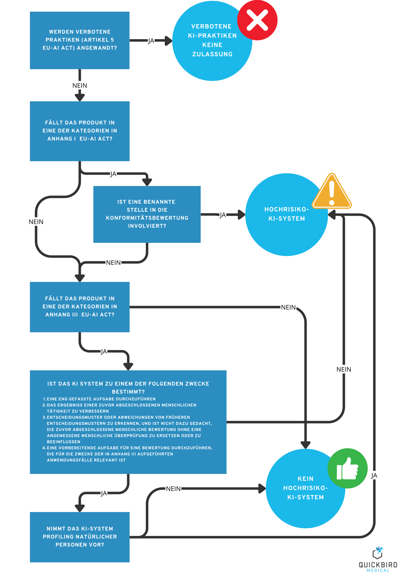 AI Act: Leitfaden für Medizinprodukt-Hersteller nach MDR (2025)