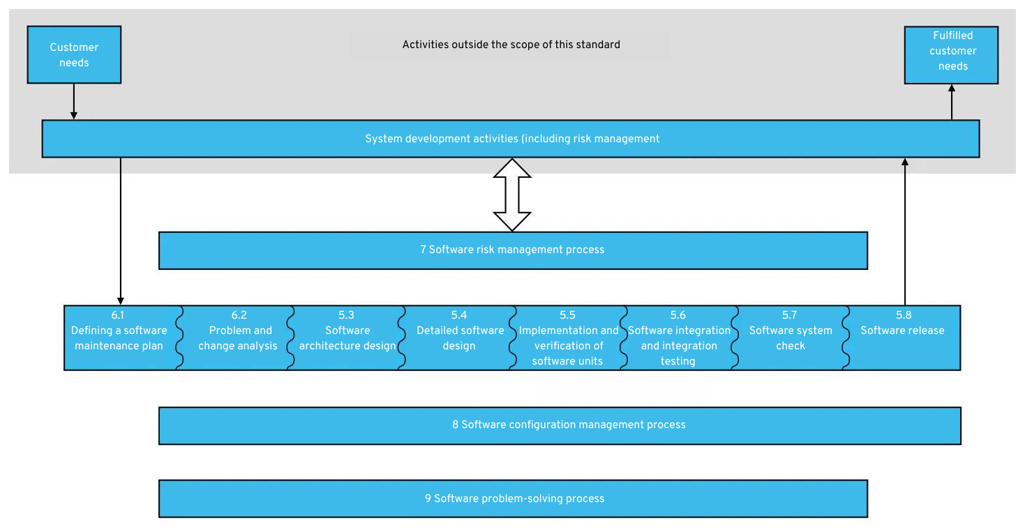 IEC 62304: Software Life Cycle Processes for Medical Devices